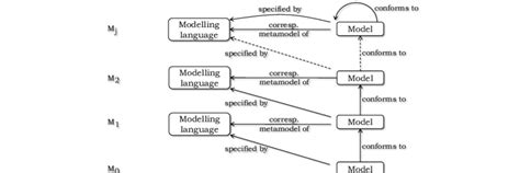generic pattern modeling languages and metamodels [34] download