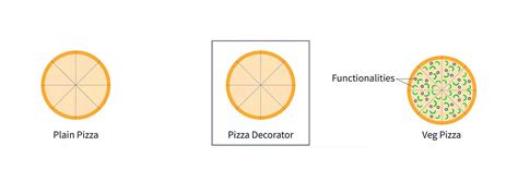 Introduction To The Decorator Design Pattern Medium