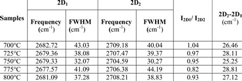 The Fitting Results For Second Order Raman Peak Using The Lorentzian