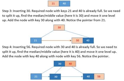 Create B Tree And B Tree Of Degree For The Following Sequence Of Keys Show The Structure In