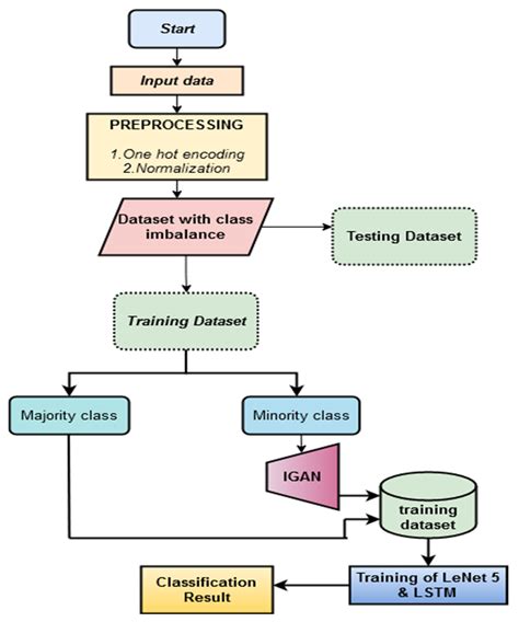 An Imbalanced Generative Adversarial Network Based Approach For Network