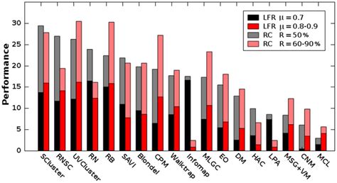 The Performance Of The Algorithms In The Limit Cases μ 07 R 50
