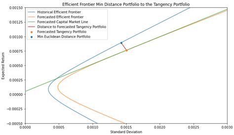 Tangency Portfolio Excel At Salvador Kress Blog