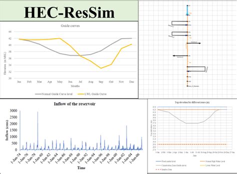 Do Reservoir Operation Modeling With Hec Ressim By Hashan Ishara Fiverr