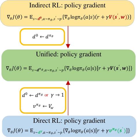 Equivalence Of Direct And Indirect Methods Download Scientific Diagram
