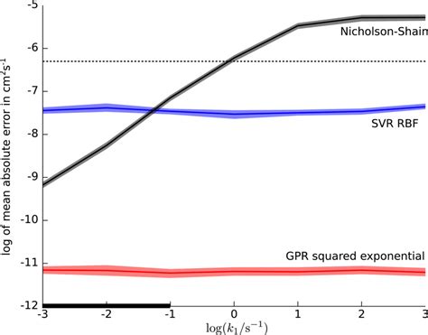 Mean Of The Absolute Error On A Logarithmic Scale For Diffusion Download Scientific Diagram