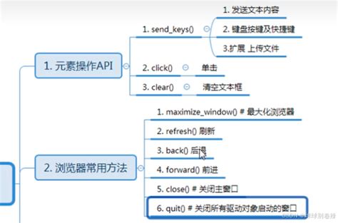 Selenium元素操作webdriver元素操作 Csdn博客