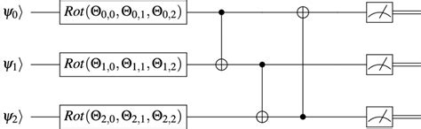 three qubit variational circuit layer w Θ documentclass[12pt]{minimal
