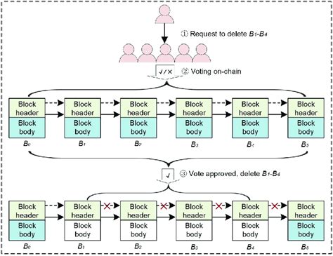 Block Data Deletion Process Based On Double Hash Chains Download
