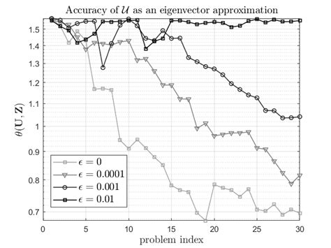 Accuracy Of The Recycle Subspace U As An Eigenvector Approximation From