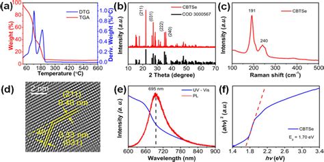 Characterization Of Precursor Solution And Cbtse Film A Tga And