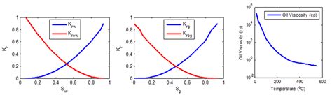 Relative Permeability And Oil Viscosity Download Scientific Diagram