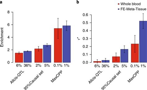 Fine Mapped Eqtls Are Strongly Enriched For Disease And Trait