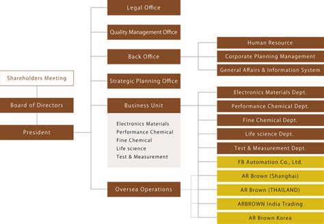 Organization Chartabout Usarbrown Global