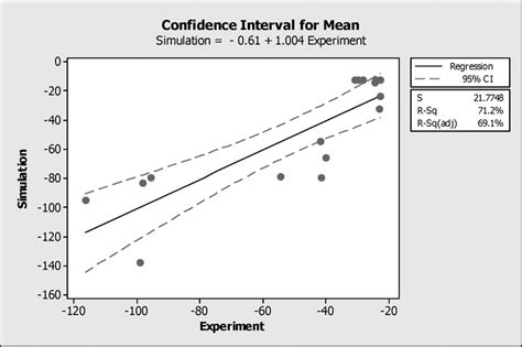 Confidence Interval For Mean Download Scientific Diagram