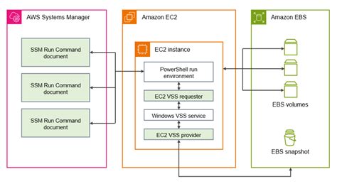 Aws Systems Manager를 통해 Amazon Ec2 Windows 인스턴스에서 Microsoft Vss를 사용한