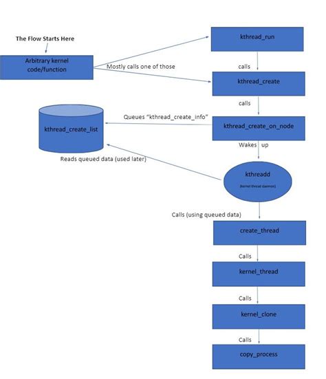 The Linux Process Journey — Pid 2 Kthreadd Rlinux