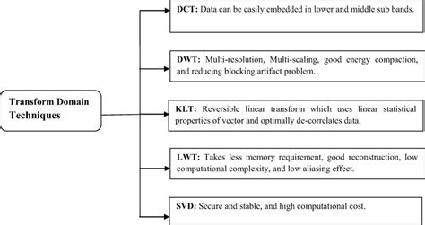 Transform Domain Based Watermarking Download Scientific Diagram
