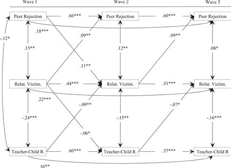 Cross Lagged Model Of Peer Rejection Relational Victimization And Download Scientific Diagram
