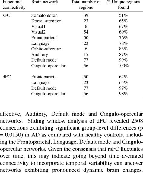 Networks Exhibiting Significant Group Differences From Sfc And Dfc