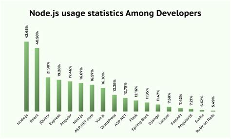 Node Js Statistics Insights Usage Trends In 2024 Beyond