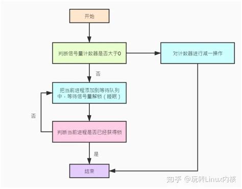 Linuxkernelwiki文章进程管理linux内核进程管理并发同步与原子操作md At Main · 0voice
