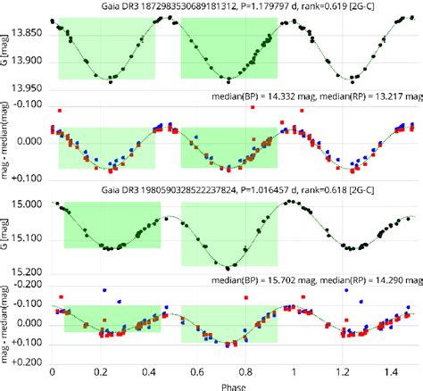 Fig A 8 Same As Fig A 3 But For Two Ellipsoidal Variable Candidates Download Scientific