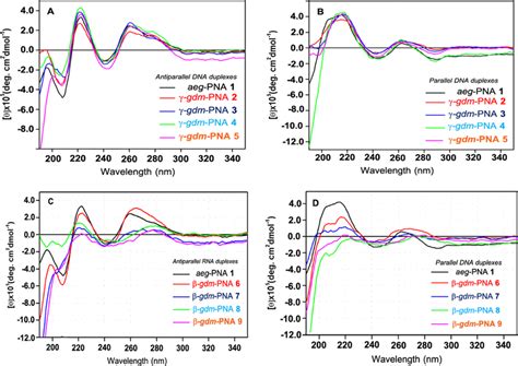 Cd Profiles Of γβ Gdm Pna Duplexes With Dna Aeg Pna γ 2 γ 6 γ