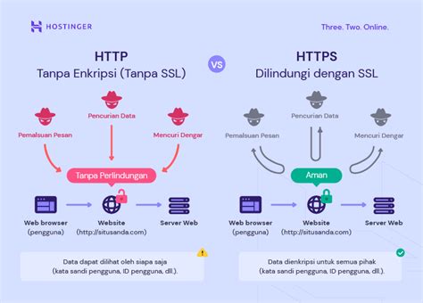Apa Itu SSL Dan Cara Setting SSL Untuk Website Anda