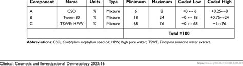 mixture components values used in d optimal mixture design dmd