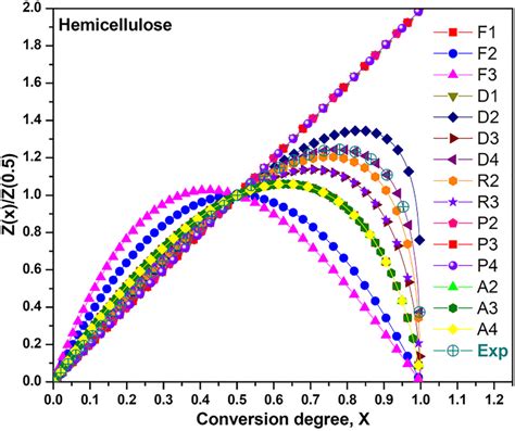Master Curves For Theoretical Zxz05 And Experimental Master Curve