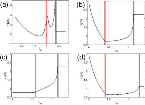 Relaxation Timescale In Eisenmans 2012 Box Model For Different