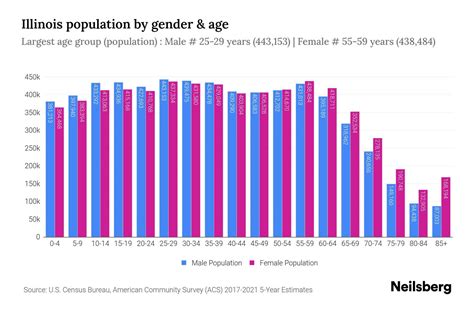 Illinois Population By Gender 2024 Update Neilsberg