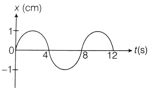 The X T Graph Of A Particle Undergoing Simple Harmonic Motion Is Shown In Figure Acceleration