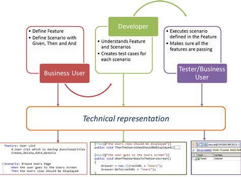 Web Dev Behavior Driven Development With Specflow