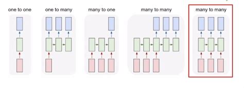 rnn and language modeling
