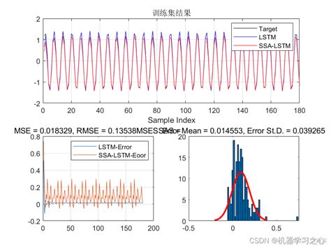 时序预测 matlab实现ssa lstm、lstm麻雀算法优化长短期记忆神经网络时间序列预测 含优化前后对比 51cto博客 svm