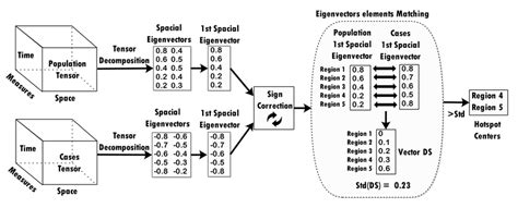 A Sample Of Eigenvectors Elements Matching Process Download Scientific Diagram