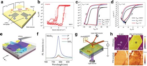 A Schematic Of The Mos2 Strain Fet B Conductance G Of The Mos2