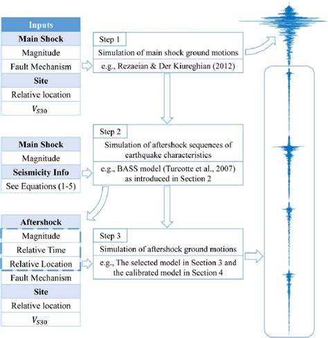 Proposed Procedure For Simulating Main Shock Aftershock Ground Motion Download Scientific