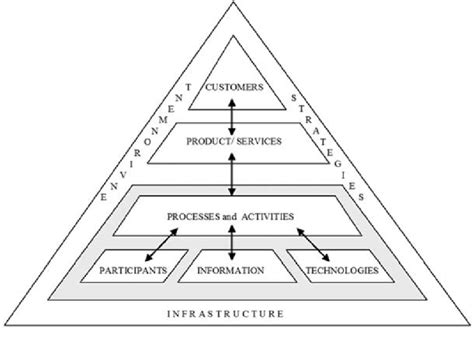 Work System Framework Alter 2006 2013 Download Scientific Diagram