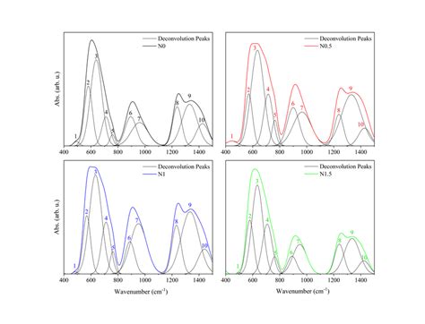 Deconvolution Graphics Of Ftir Spectra With Gaussian Bands Download