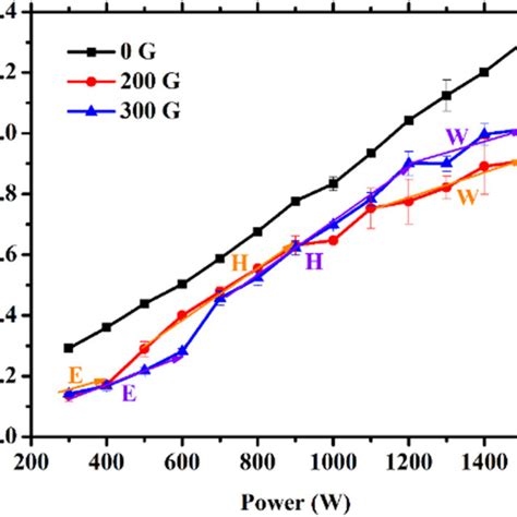 Electron Density Plot With Different RF Power And Applied Magnetic Field Download Scientific