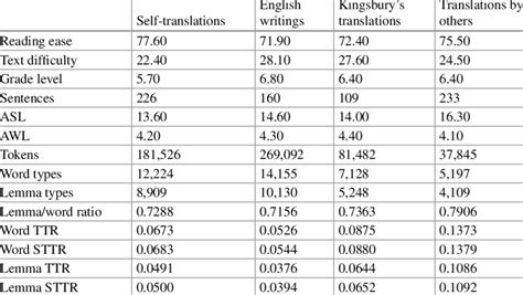 6 Analysis Of The Four Types Of Texts By Readability Analyzer Download Table
