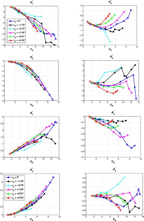 Figure 1 From Investigation On The Dependence Of Bridge Deck Flutter Derivatives On Steady Angle