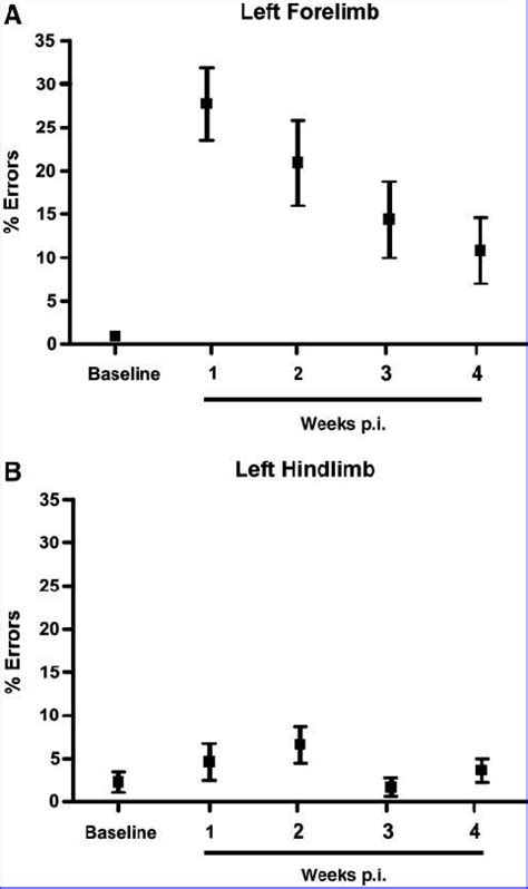 Horizontal Ladder Performance After Injury Of The Right Forelimb Motor