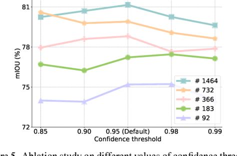 Figure 5 From Revisiting Weak To Strong Consistency In Semi Supervised Semantic Segmentation