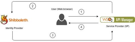Identity Federation For Wso2 Api Manager By Johann Dilantha Nallathamby Medium