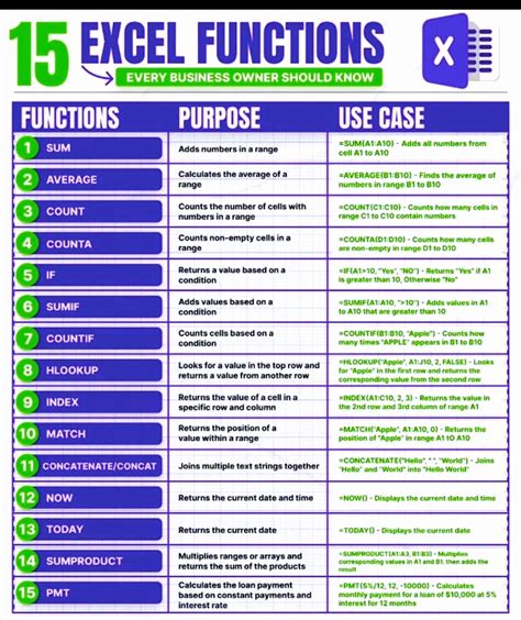 Excel Tips And Tricks 💻15 Excel Functions 😍🗝️ Sum Adds Numbers In A Range Average Calculates