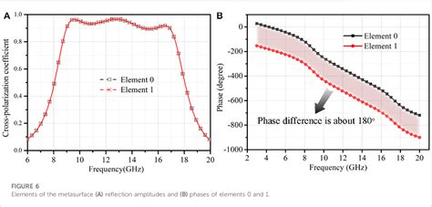 Figure 1 From High Temperature Metasurface For Polarization Conversion And Rcs Reduction